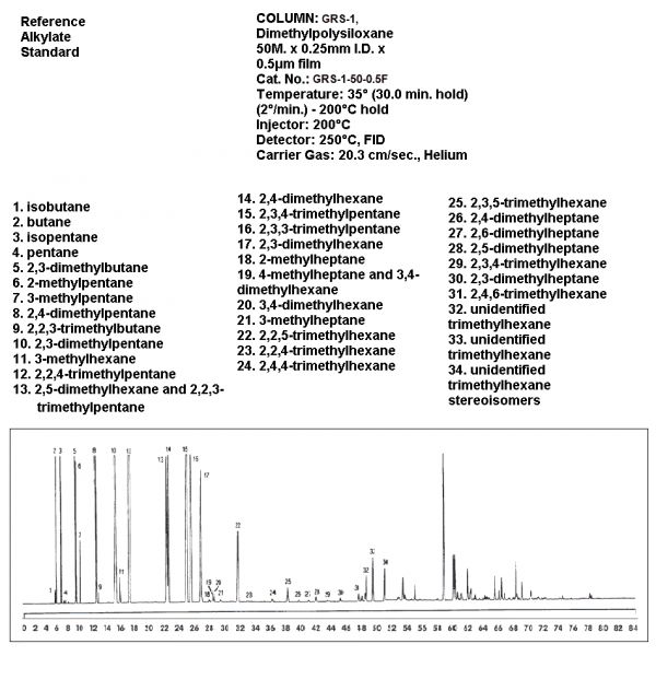 Reference Alkylate Standard - Zodiac Life Sciences