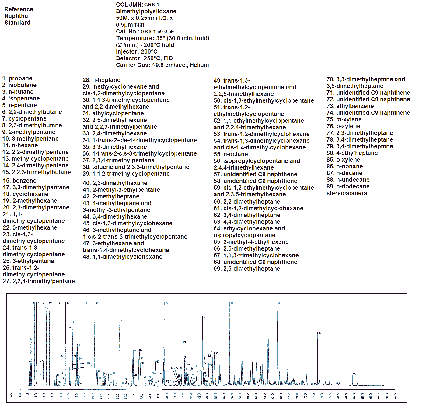 Reference Naphtha Standard - Zodiac Life Sciences