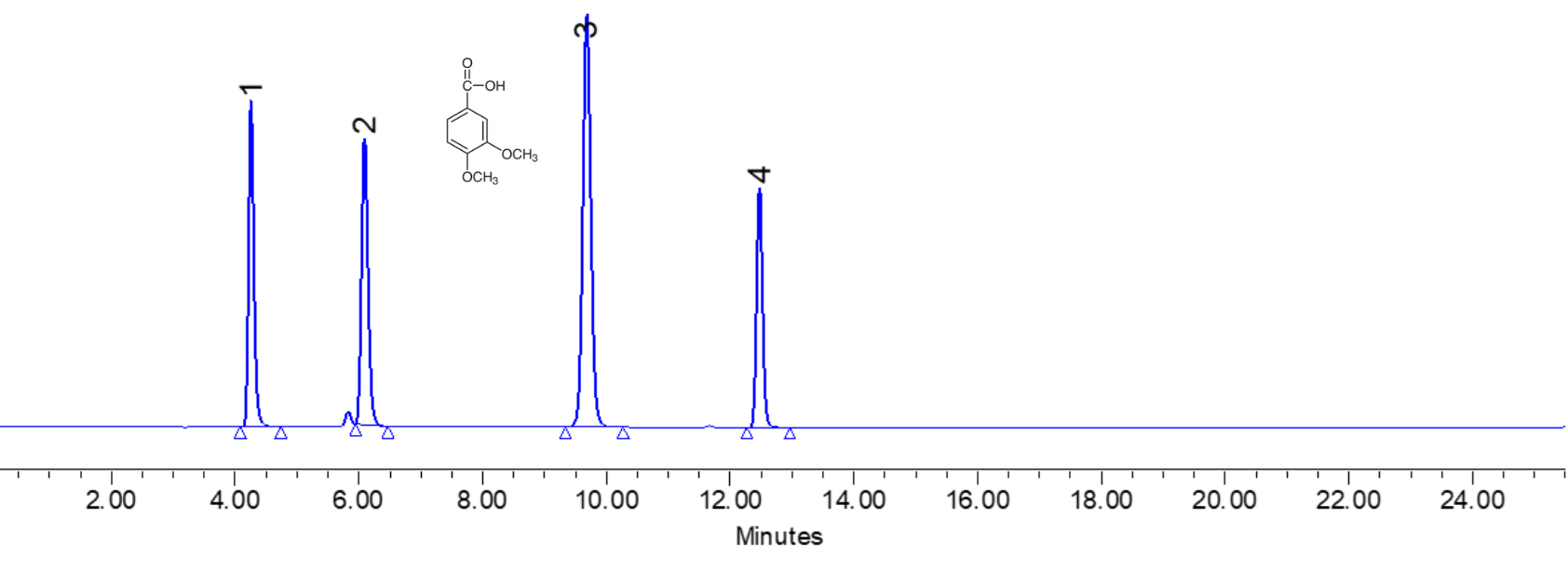 Benzoic acid Related Compounds Seperation using Zodiac 120 RP Amide ...