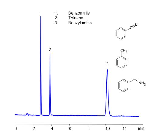 Analysis of Benzylamine, Benzonitrile, Toluene on Zodiac HST A - Zodiac ...