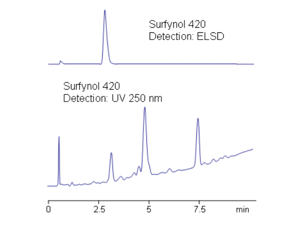 HPLC Separation of Surfynol 420 - Zodiac Life Sciences