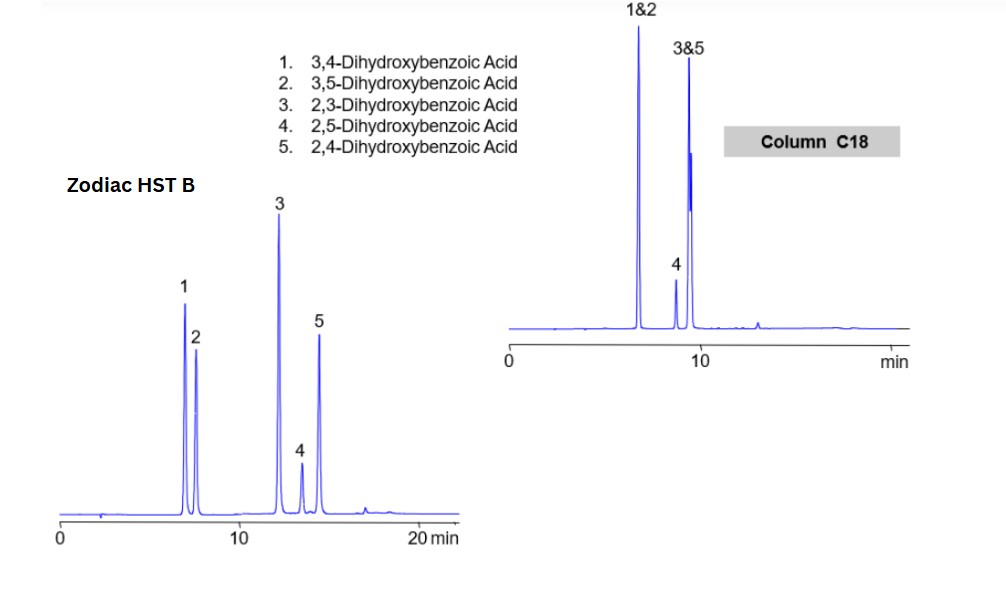 Dual-Mode HPLC Analysis of Dihydroxybenzoic Acid Isomers - Zodiac Life ...