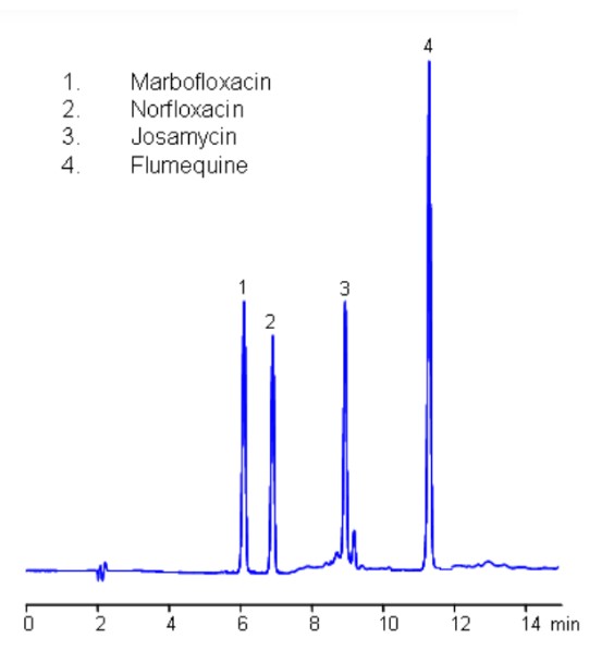 HPLC Antibiotics Analysis Using Mixed Mode Chromatography