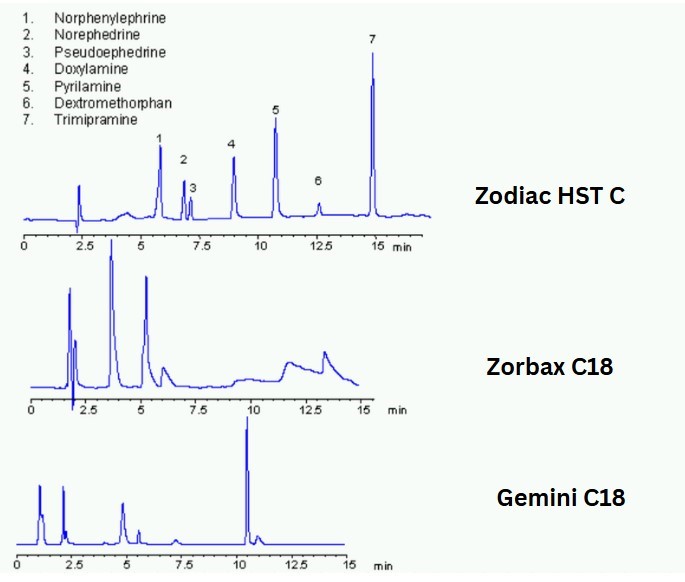 HPLC Analysis of Drugs - Zodiac Life Sciences