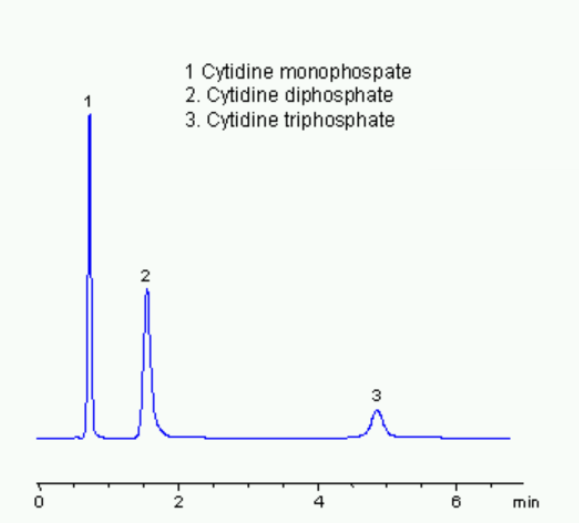 HPLC Separation of Cytidines - Zodiac Life Sciences