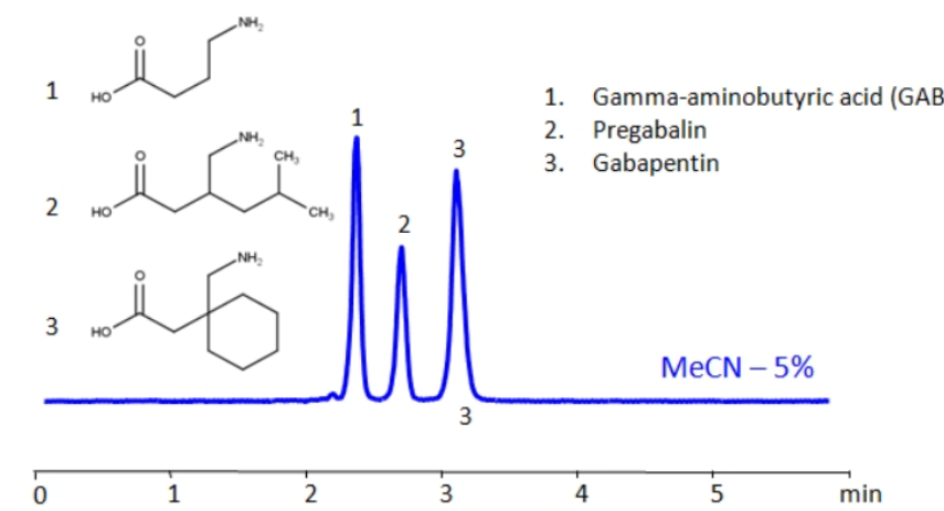 HPLC Quantification of Gamma-Aminobutyric Acid (GABA), Gabapentin, and ...