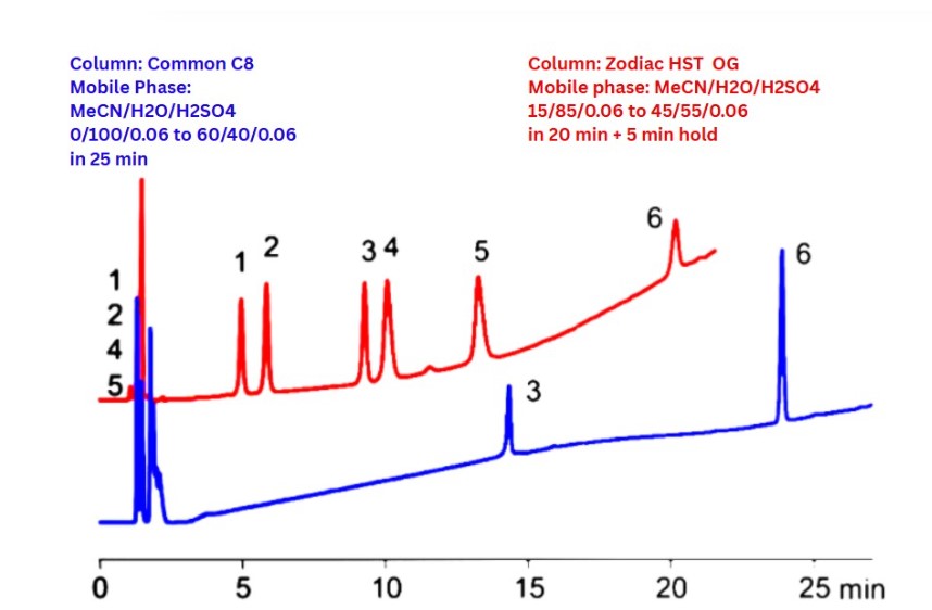 Comparative HPLC Separation of Hydrophobic and Hydrophilic Compounds on Mixed-Mode Zodiac HST OG ...