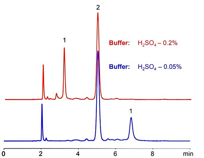 Impact of Buffer Strength on Ivermectin Retention Using Zodiac HST OG Column - Zodiac Life Sciences