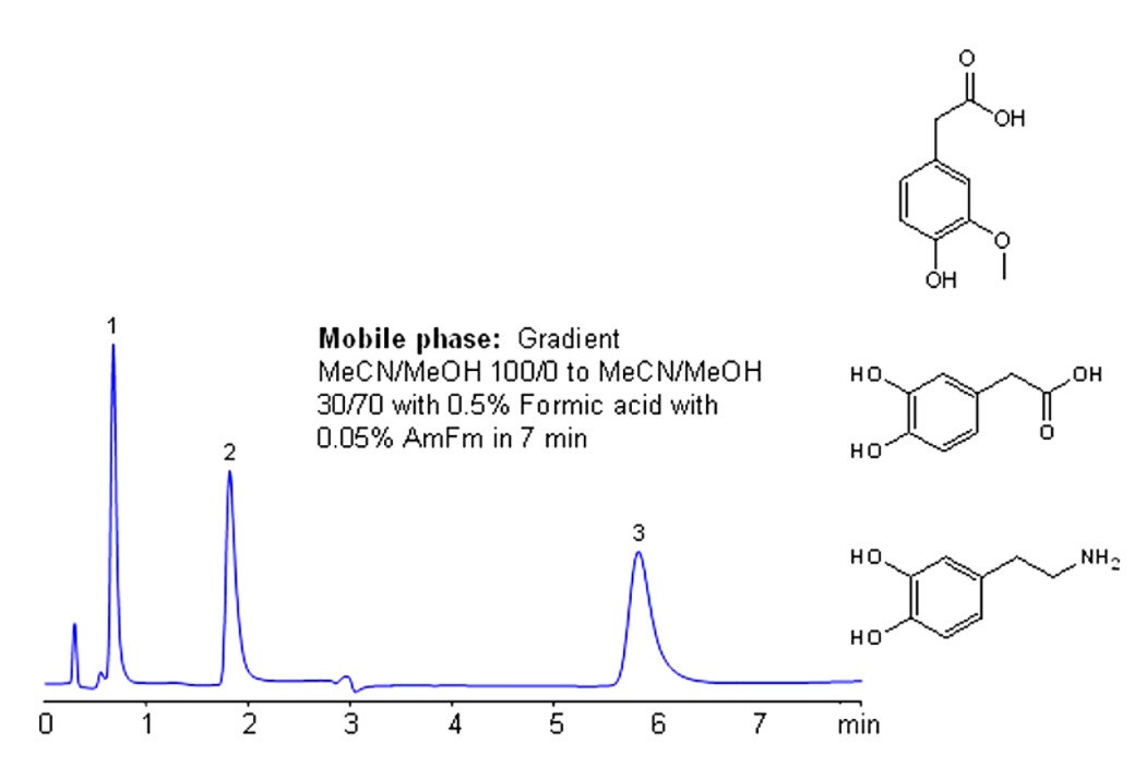 HPLC Separation of Homovanillic Acid, Dopamine, and DOPAC using ...