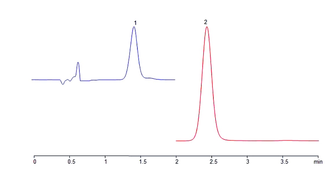 HPLC Method for Analysis of Dyes in Dimetapp Cough and Cold - Zodiac ...