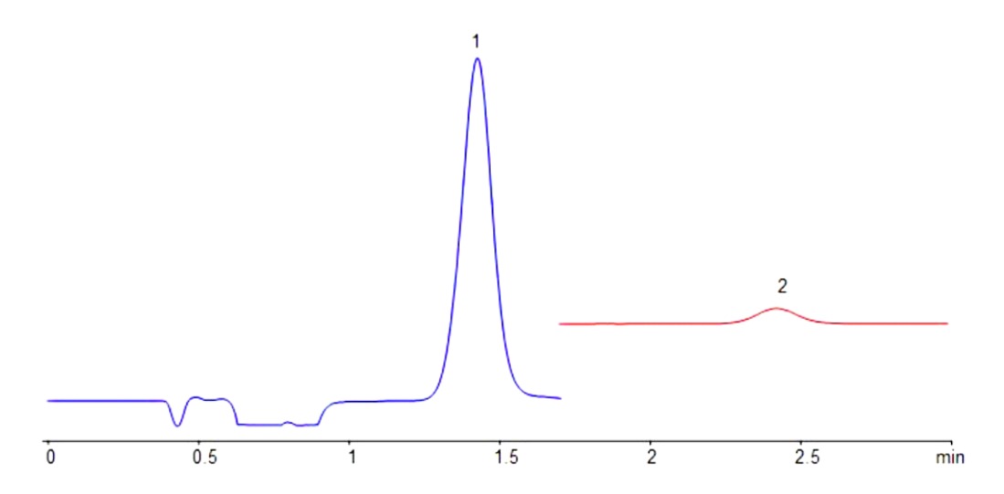 HPLC Method for Analysis of Brilliant Blue and Allura Red in Children’s ...