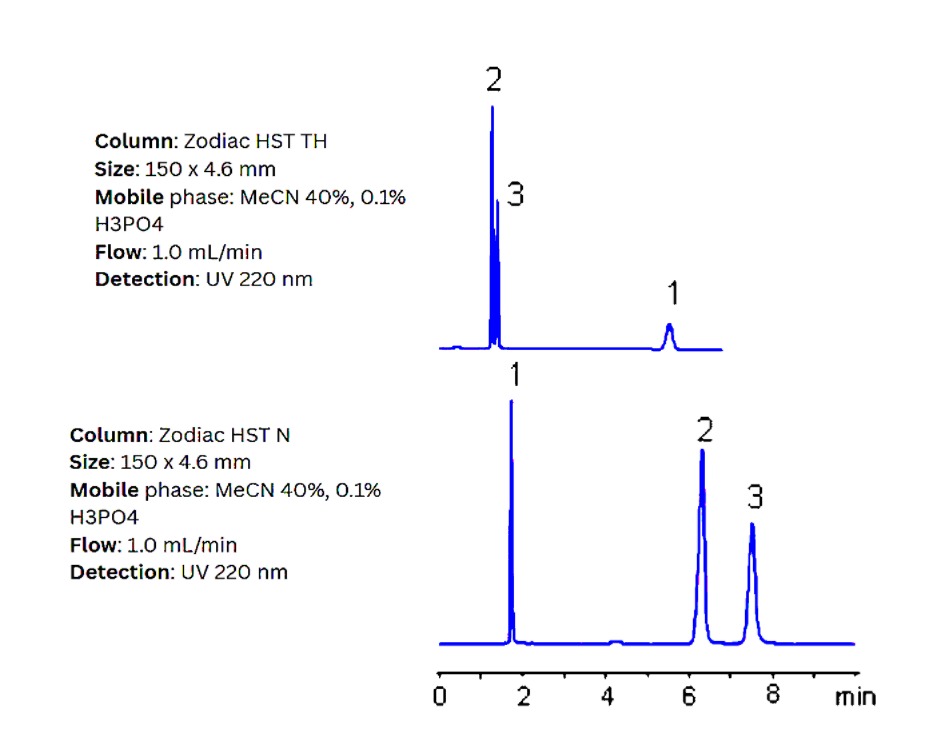 HPLC Separation of Polar and Hydrophobic Drugs on Zodiac HST N Column - Zodiac Life Sciences