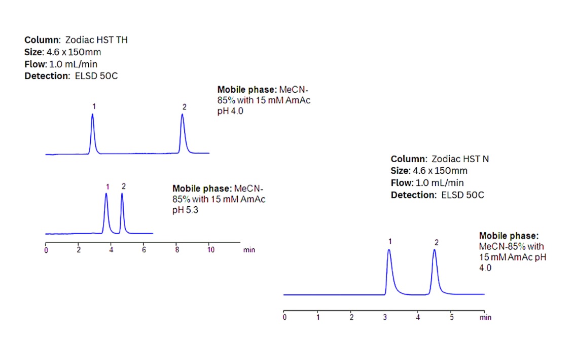 HPLC Method for the Simultaneous Separation of Melamine and Cyanuric Acid on an Zodiac HST N ...