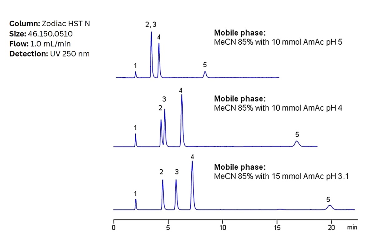 Effect of Buffer on HPLC Separation of Buffers - Zodiac Life Sciences