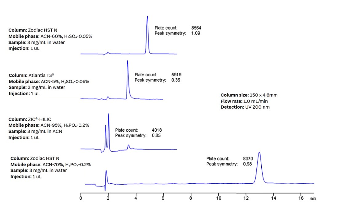 HPLC Analysis of TFA on Zodiac HST N Column - Zodiac Life Sciences