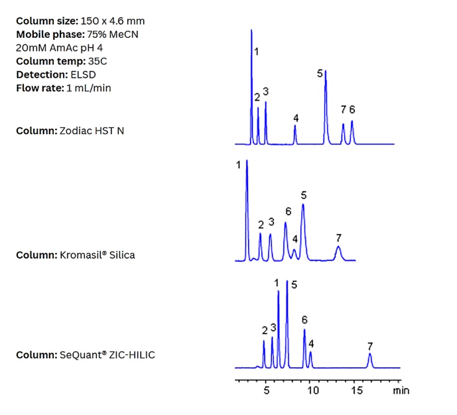 Comparison of Zodiac HST N, SeQuant?® HILIC, and Bare Silica - Zodiac Life Sciences