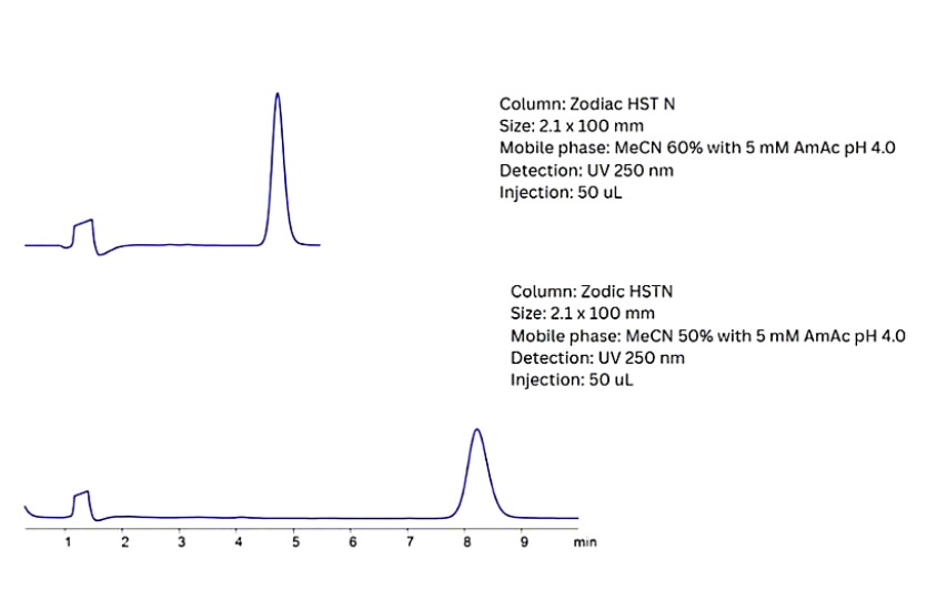 HPLC Method for Analysis of Ammonium Picrate on Zodiac HST N Column - Zodiac Life Sciences