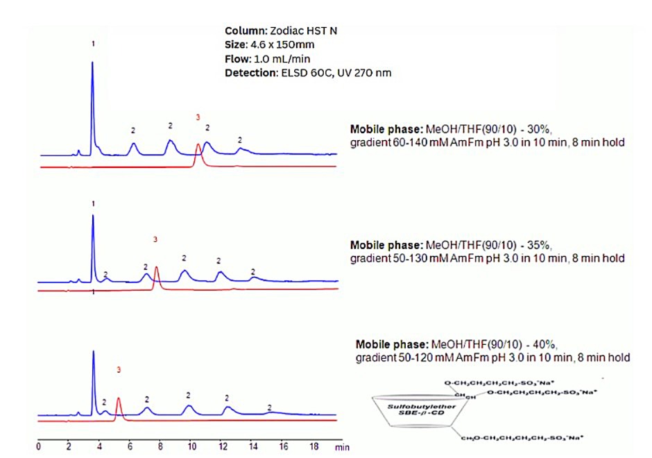 HPLC Separation of Cyclodextrin Sulfobutyl Ether and Hydrophobic Compound - Zodiac Life Sciences