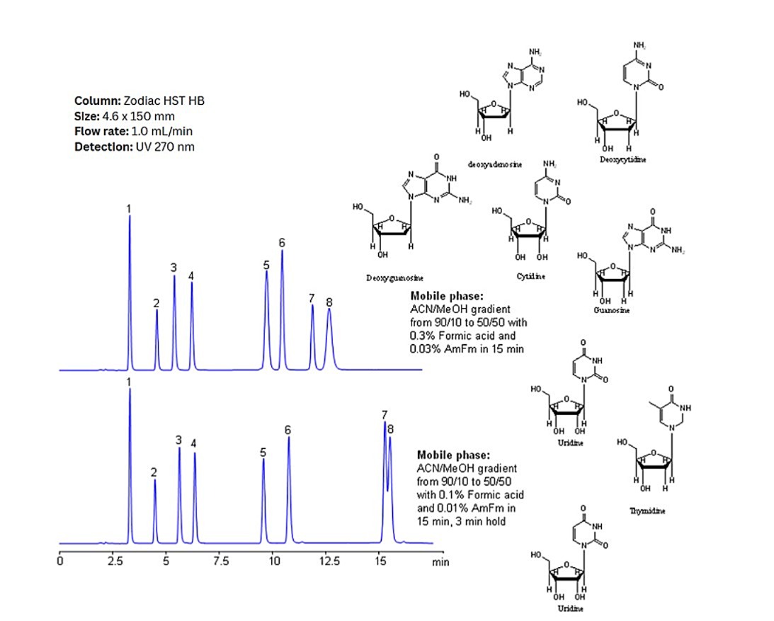 HPLC Separation of Nucleosides and Deoxynucleosides on Zodiac HST HB Column - Zodiac Life Sciences