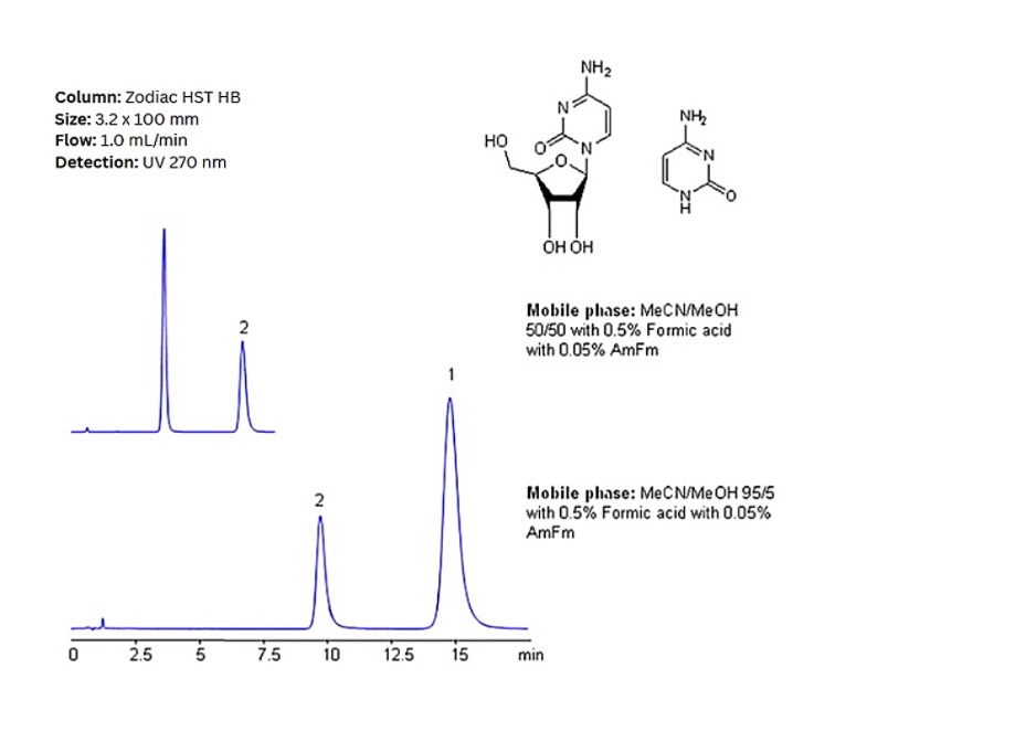 HPLC Separation of Cytidine and Cytosine Using the Hydrogen Bonding Method - Zodiac Life Sciences