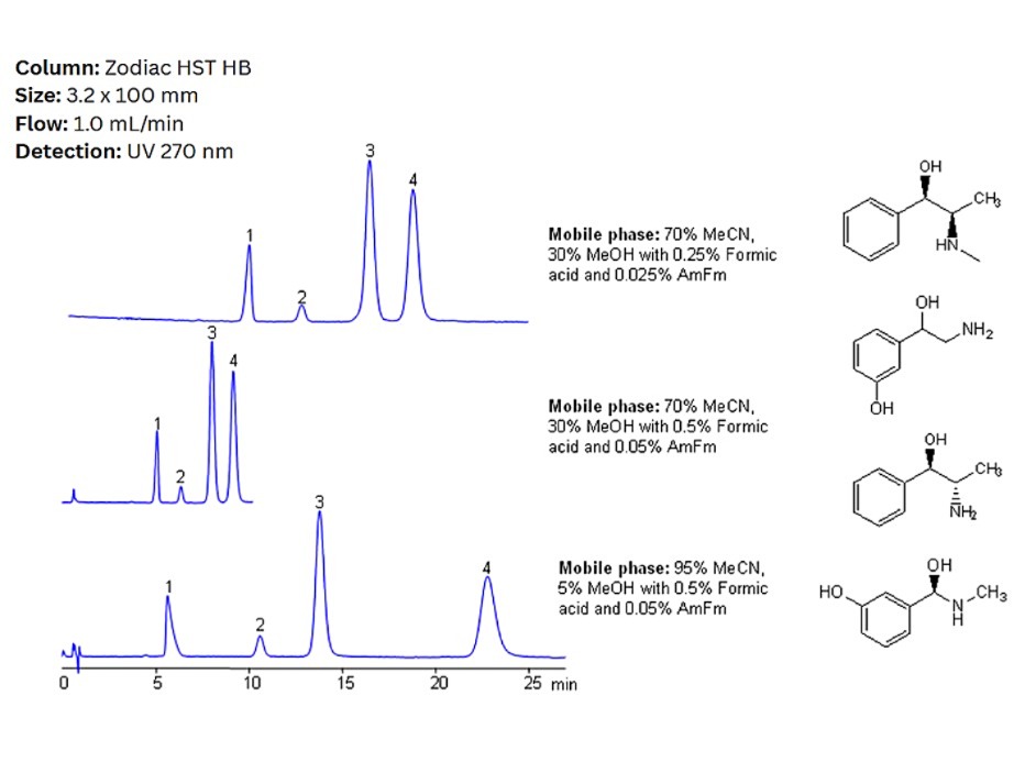 HPLC Separation of Pseudoephedrine, Norephedrine, Phenylephrine, and Norphenylephrine Using ...