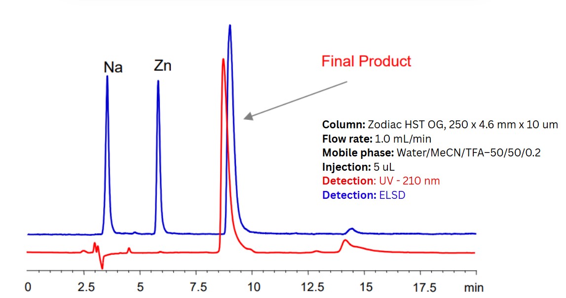 Simultaneous Separation of Inorganic Ions and Organic Compounds Using Mixed-Mode Zodiac HST OG ...