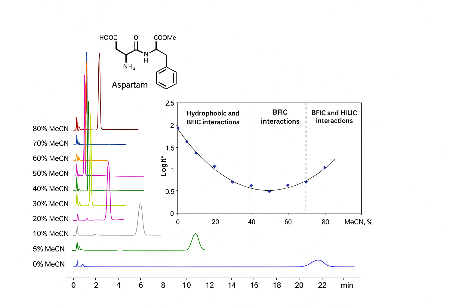 Buffer-Free Ion Chromatography(BFIC) of Aspartame: Organic Modifier Effect - Zodiac Life Sciences