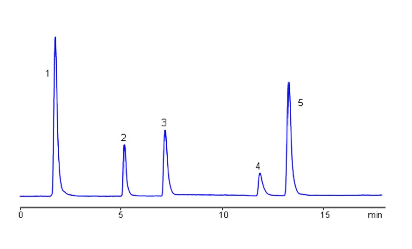 HPLC Method for Separation of Organics Acids on Zodiac HST RP - Zodiac Life Sciences