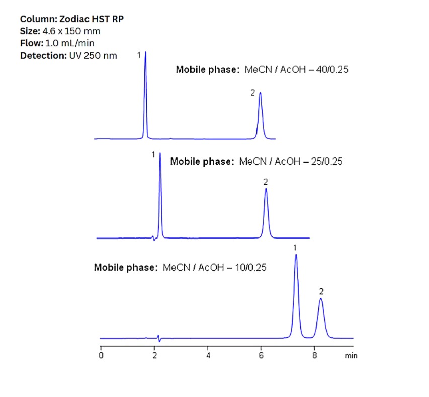 Separation of Vitamins in Mixed-Mode HPLC on Zodiac HST RP Column - Zodiac Life Sciences