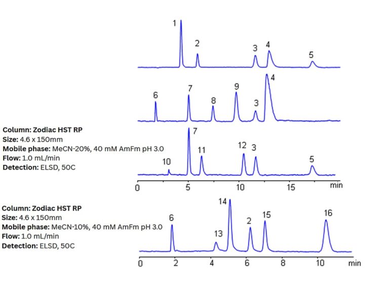 HPLC Analysis of Basic Drugs and Acidic Counter-Ions by Mixed-Mode Chromatography - Zodiac Life ...