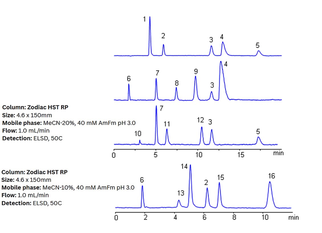 HPLC Analysis of Basic Drugs and Acidic Counter-Ions by Mixed-Mode Chromatography - Zodiac Life ...