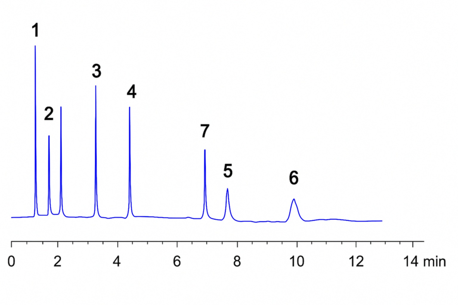 Separation of Generic Compounds by HPLC on Zodiac HST OG - Zodiac Life Sciences