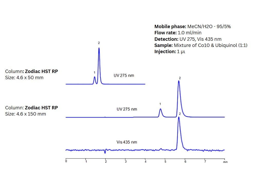 HPLC Separation of Coenzyme Q10 and Ubiquinol on Zodiac HST RP Column - Zodiac Life Sciences