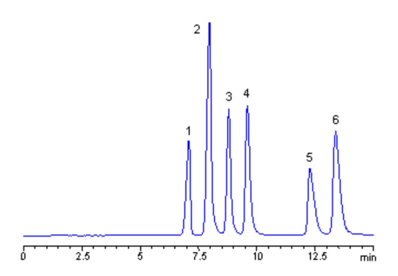 HPLC Method for Separation of Ammonia, Primary and Secondary Amines on Zodiac HST A - Zodiac ...