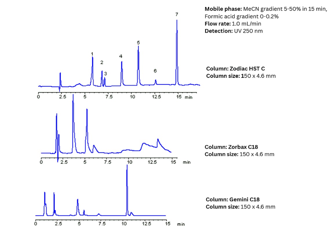 HPLC Analysis of Drugs - Zodiac Life Sciences