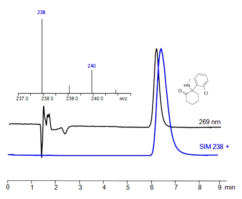 HPLC- MS Method for Analysis of Ketamine on Zodiac HST OG Column - Zodiac Life Sciences
