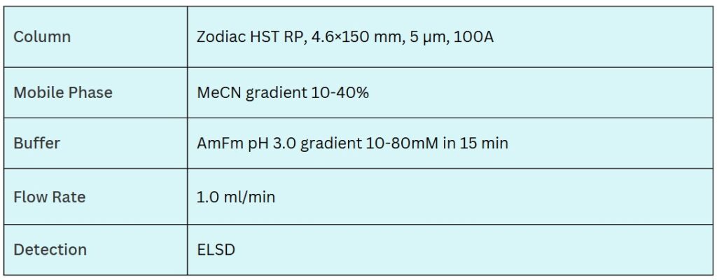 HPLC Method for Separation of Organics Acids on Zodiac HST RP - Zodiac Life Sciences