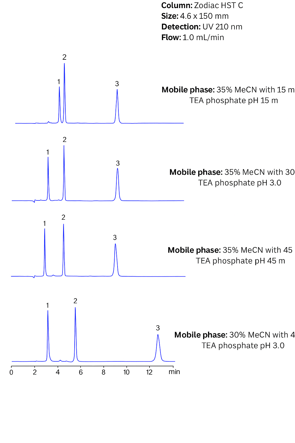 HPLC Analysis of Codeine Formulation: Influence of Buffer Concentration and pH on Separation ...