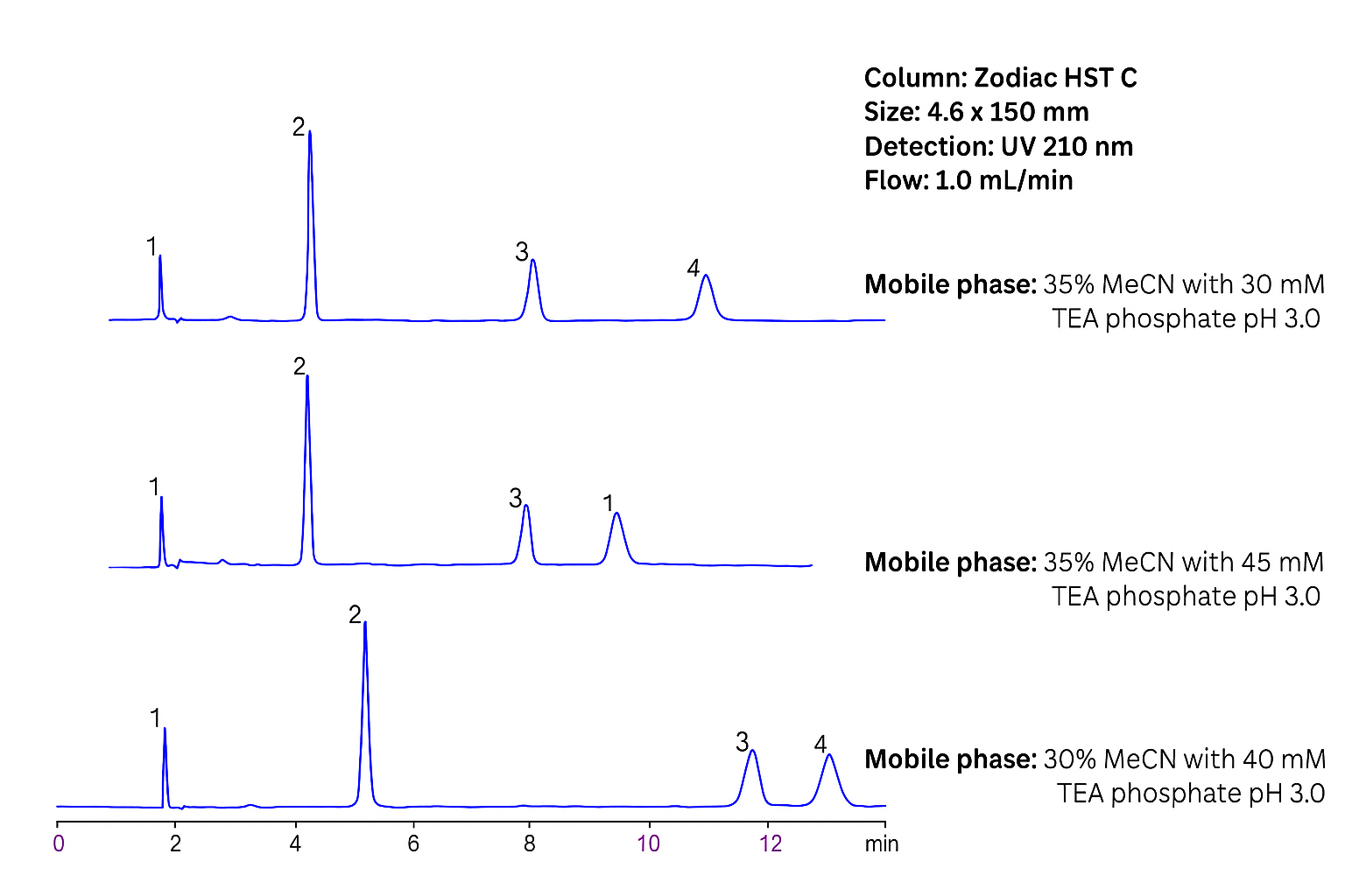 HPLC Analysis of Dextromethorphan-Containing Formulation - Zodiac Life Sciences