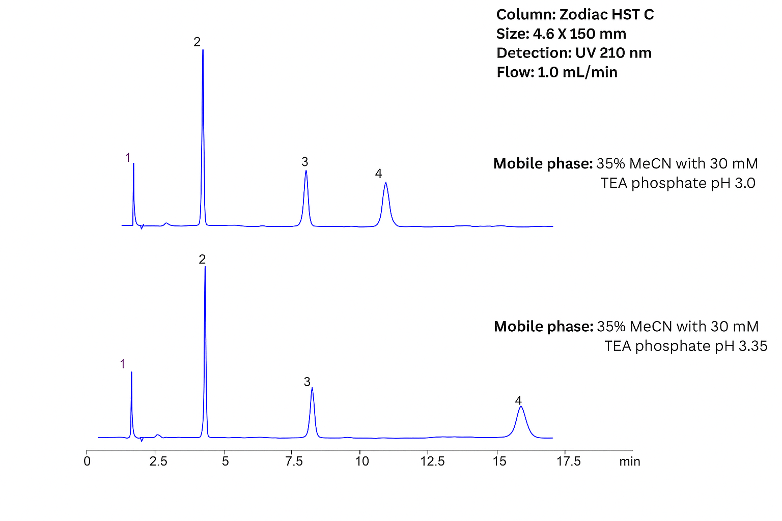 HPLC Analysis of Dextromethorphan Formulation: Impact of Buffer pH on Separation - Zodiac Life ...