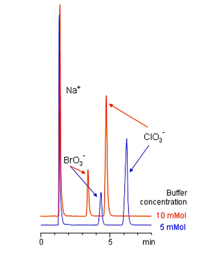 HPLC Separation of Chlorate and Bromate Ions - Zodiac Life Sciences