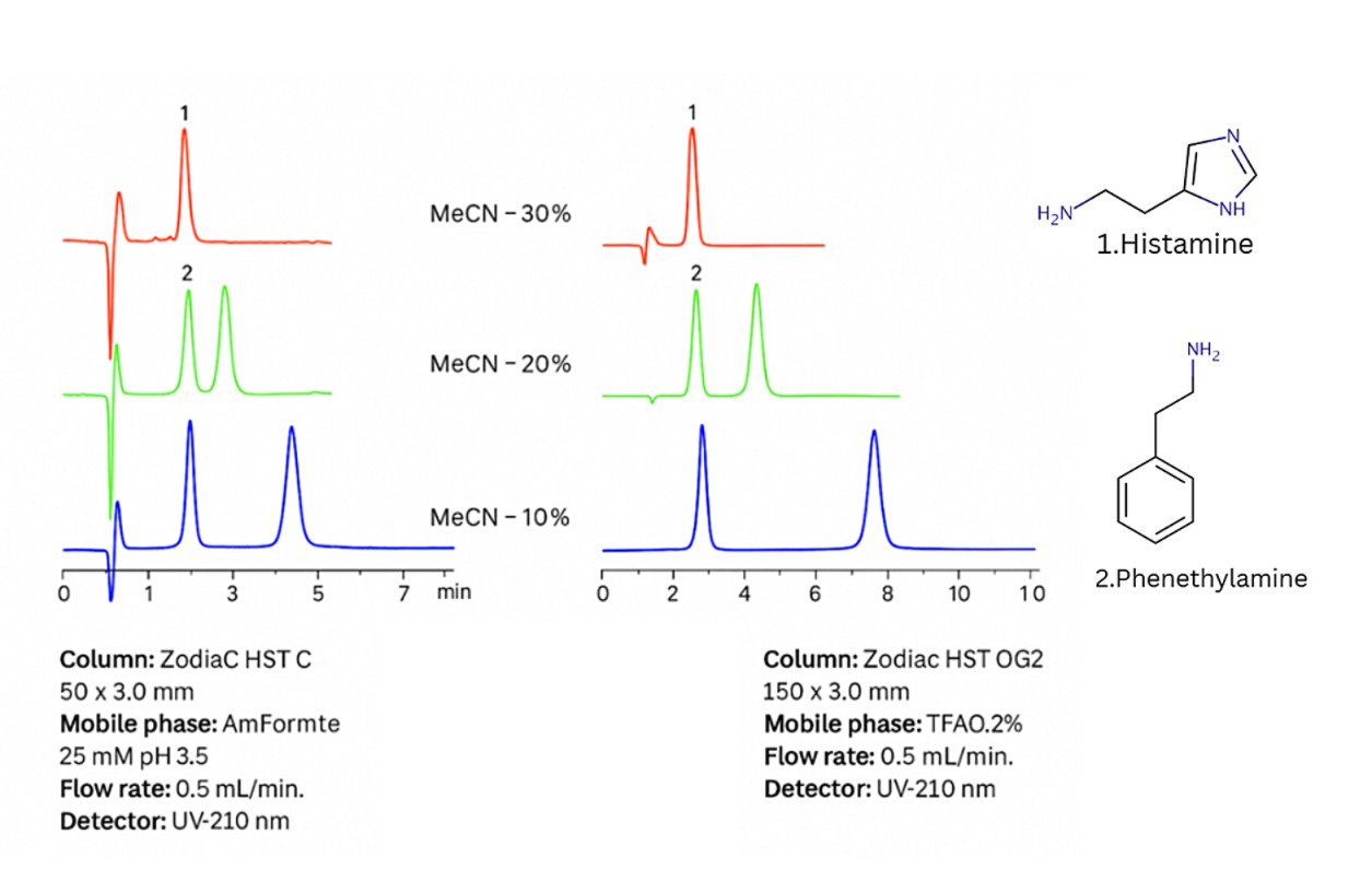 HPLC Separation of Histamine and Phenethylamine on Zodiac HST C Column - Zodiac Life Sciences