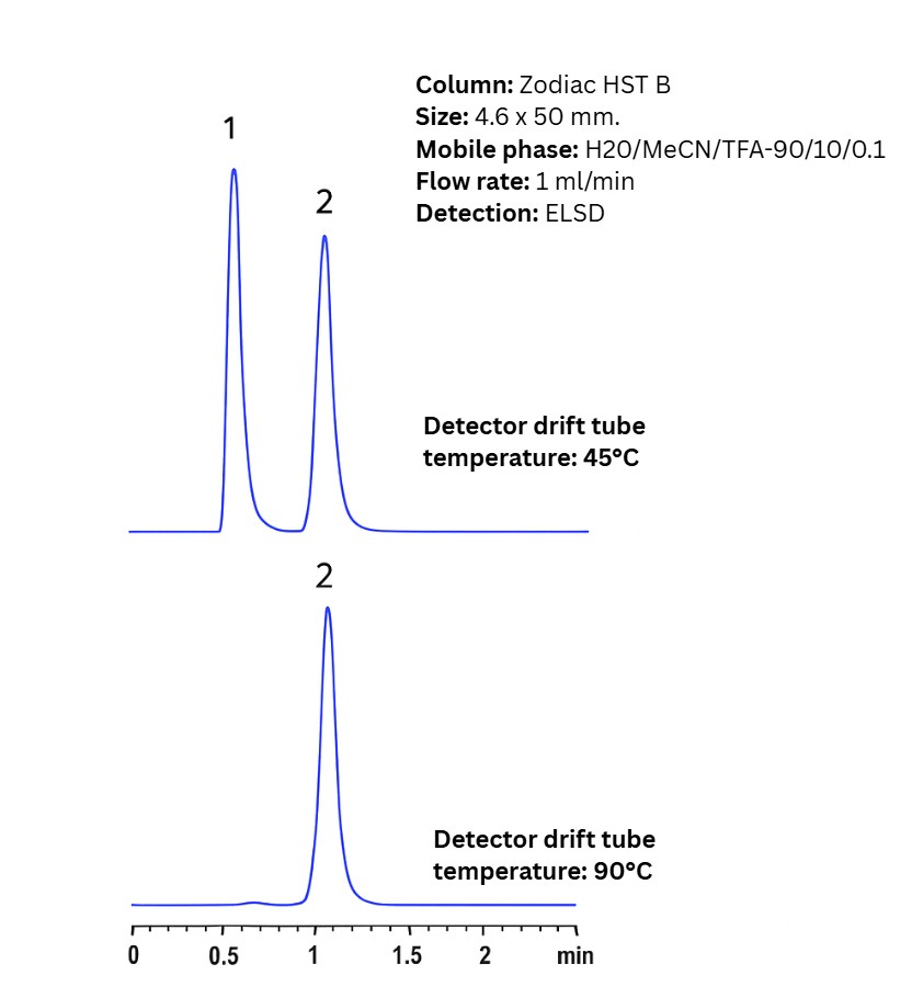 HPLC Separation of Isopropylamine and Glyphosate using Zodiac HST B Column - Zodiac Life Sciences