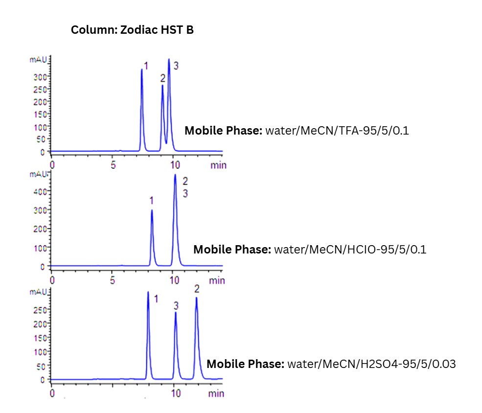 Effect of Acid on Separation of Xanthines - Zodiac Life Sciences