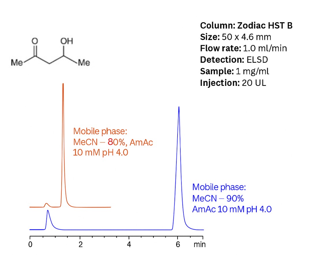 Analysis of Valproic Acid by Mixed-Mode HPLC - Zodiac Life Sciences