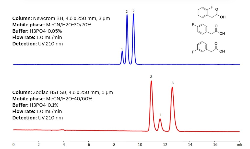 HPLC-Method for the Separation of Fluorophenylacetic Acid Isomers - Zodiac Life Sciences