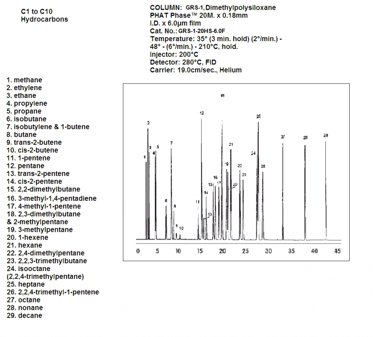 C1 to C10 Hydrocarbons – Zodiac Life Sciences