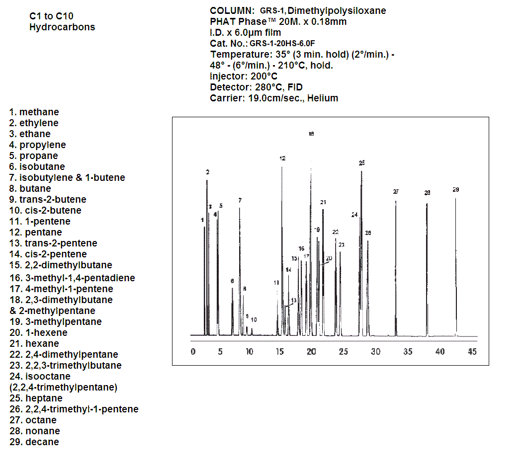 C1 to C10 Hydrocarbons – Zodiac Life Sciences