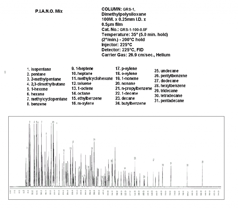 Dodecane – Zodiac Life Sciences
