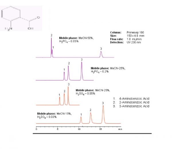 HPLC Separation of Isomers of Aminobenzoic Acid – Zodiac Life Sciences
